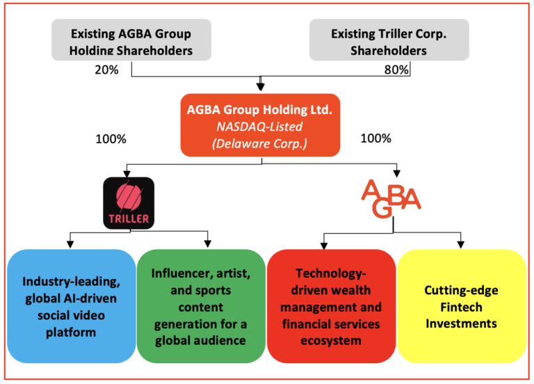 AGBA/Triller $4 Billion Merger: Elevating Shareholder Value to New ...