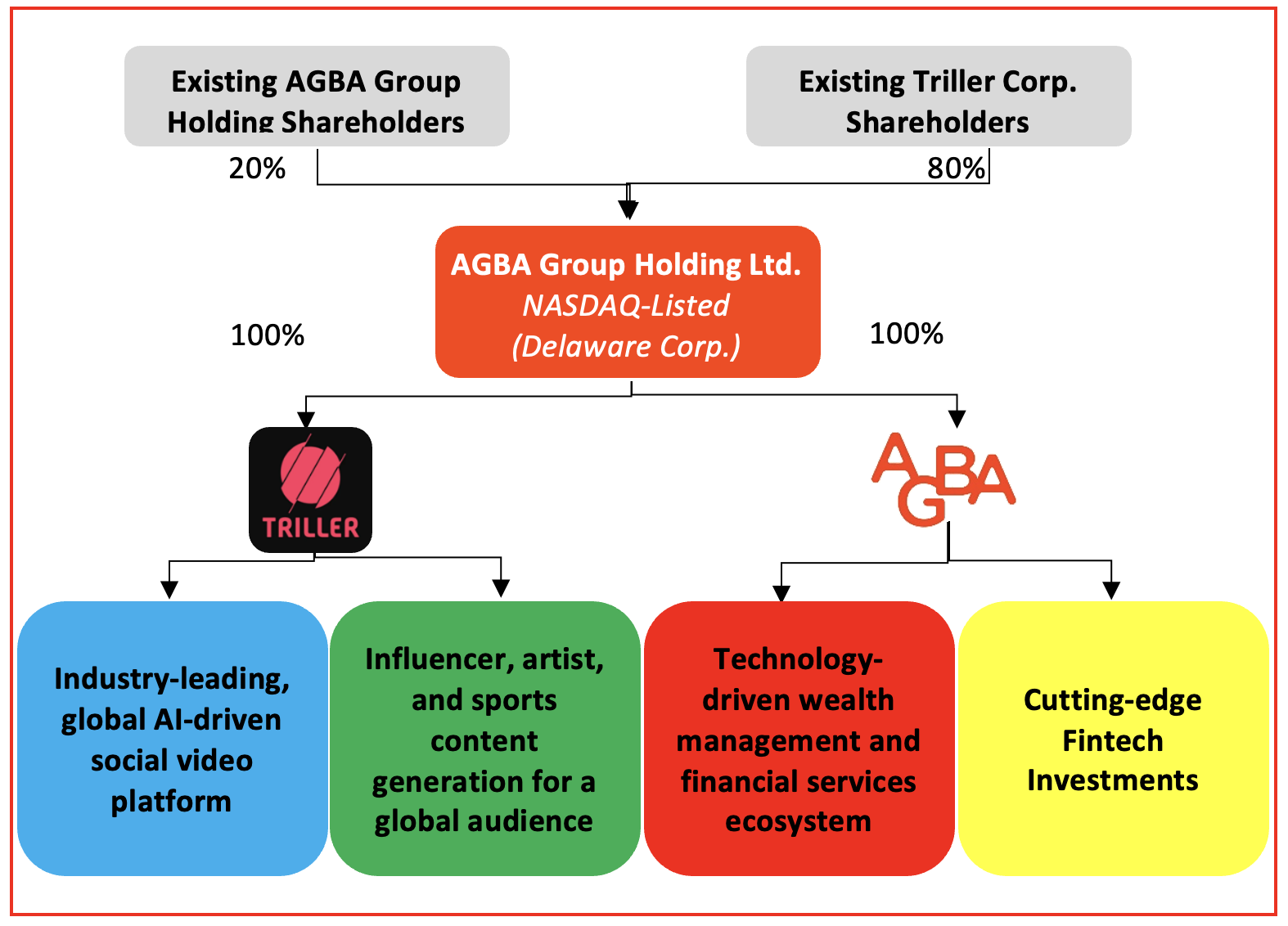 AGBA/Triller $4 Billion Merger: Elevating Shareholder Value to New Heights - Immediately and for ...